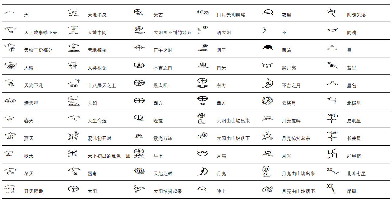 Dongba Single Character Dataset Recognition And Translation Of The
